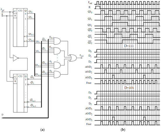 Symmetry in the Bit-Stream Converter Design