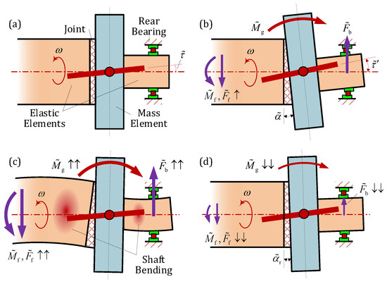 Distributed Rotational Inertia Load Excitation Model and Its Impact on ...