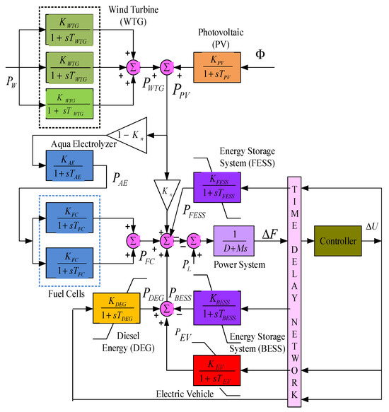 Improved Gorilla Troops Optimizer-Based Fuzzy PD-(1+PI) Controller for Frequency Regulation of ...