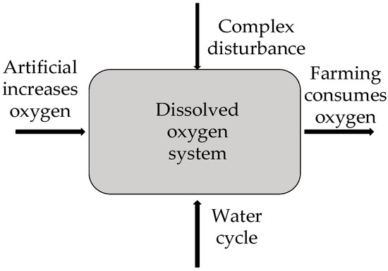 Adaptive Anti-Disturbance Control of Dissolved Oxygen in Circulating ...