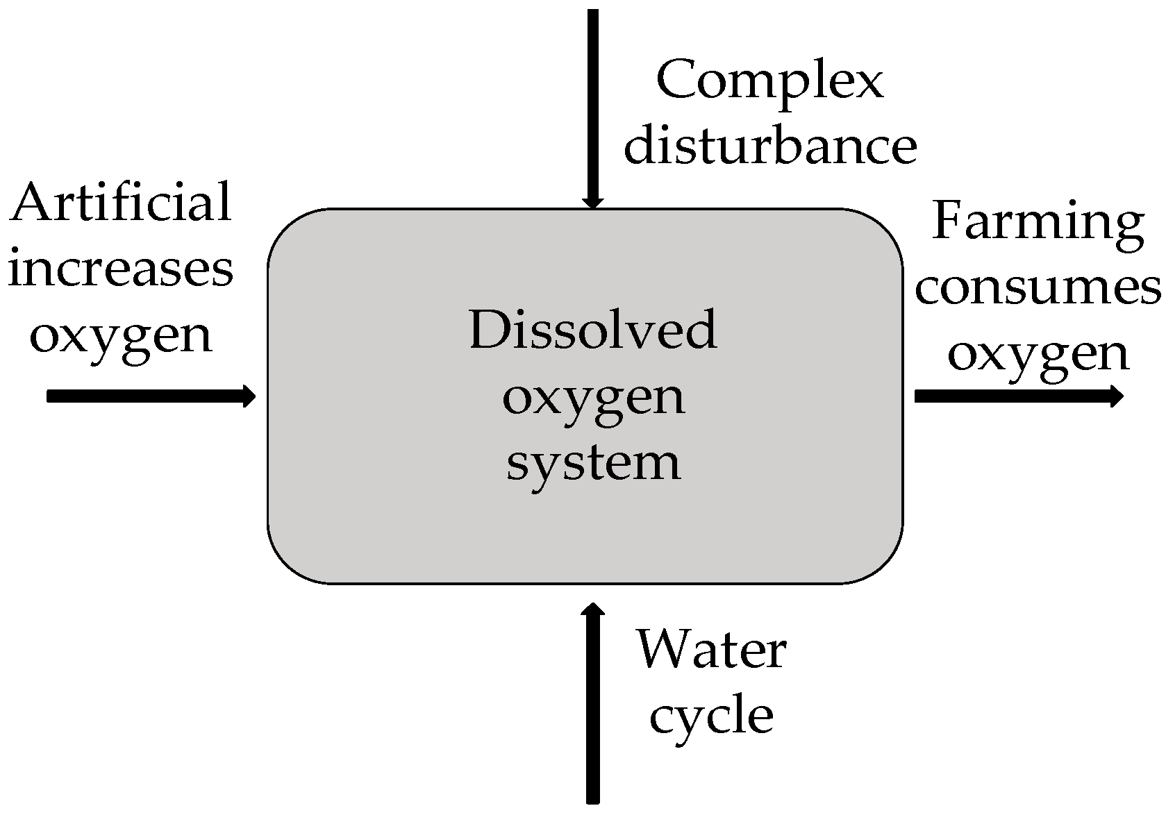Adaptive Anti-Disturbance Control of Dissolved Oxygen in Circulating ...