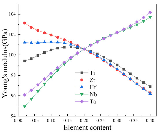 Chemical Composition Optimization of Biocompatible Non-Equiatomic High ...