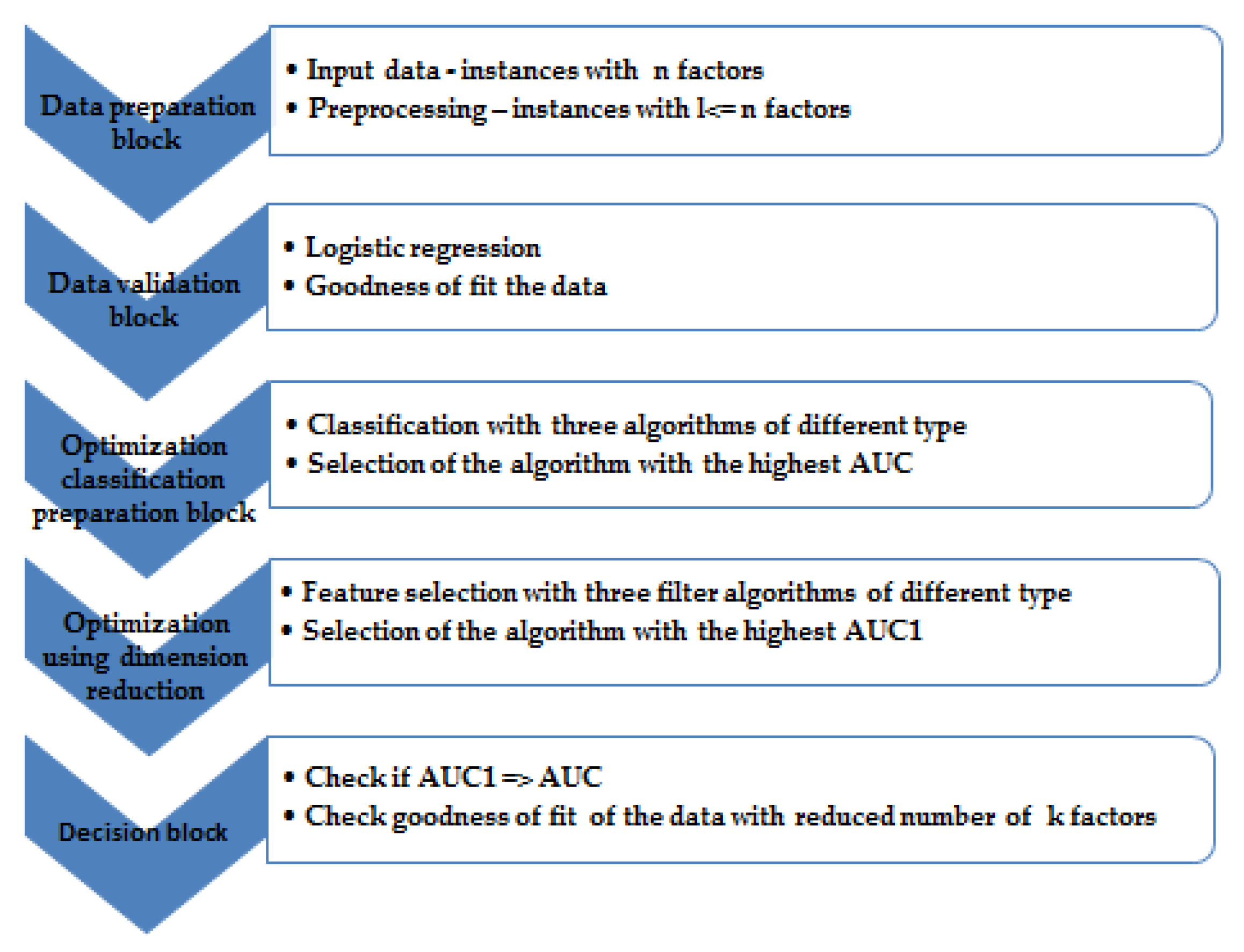 An Asymmetric Ensemble Method for Determining the Importance of ...