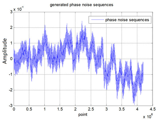 Symmetry | Free Full-Text | Analysis on the Effect of Phase Noise on ...
