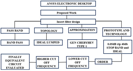Development of Compact Bandpass Filter Using Symmetrical Metamaterial ...
