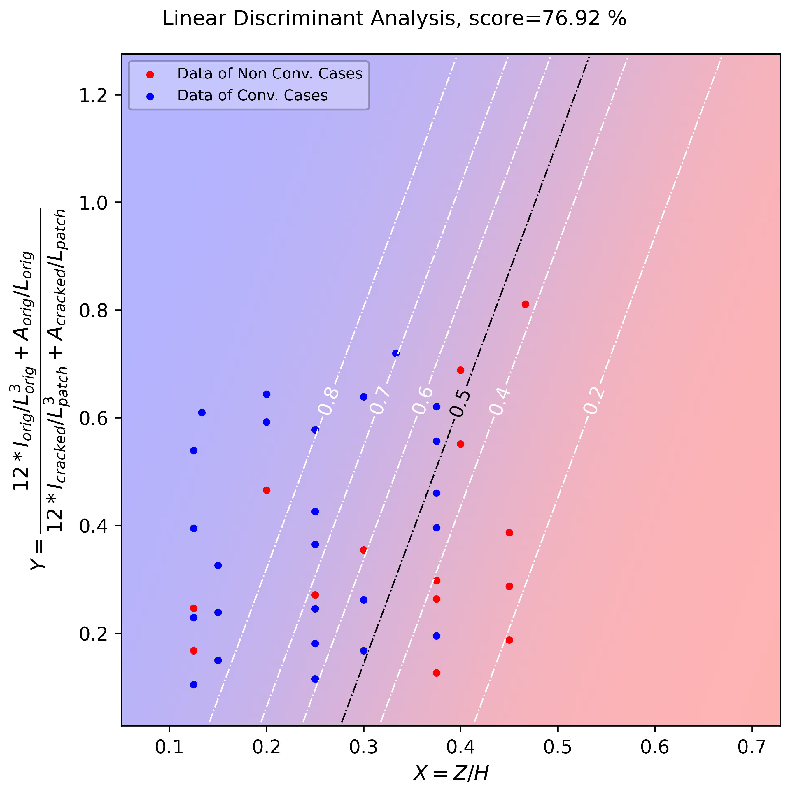 Discriminant Analysis Based on the Patch Length and Crack Depth to ...