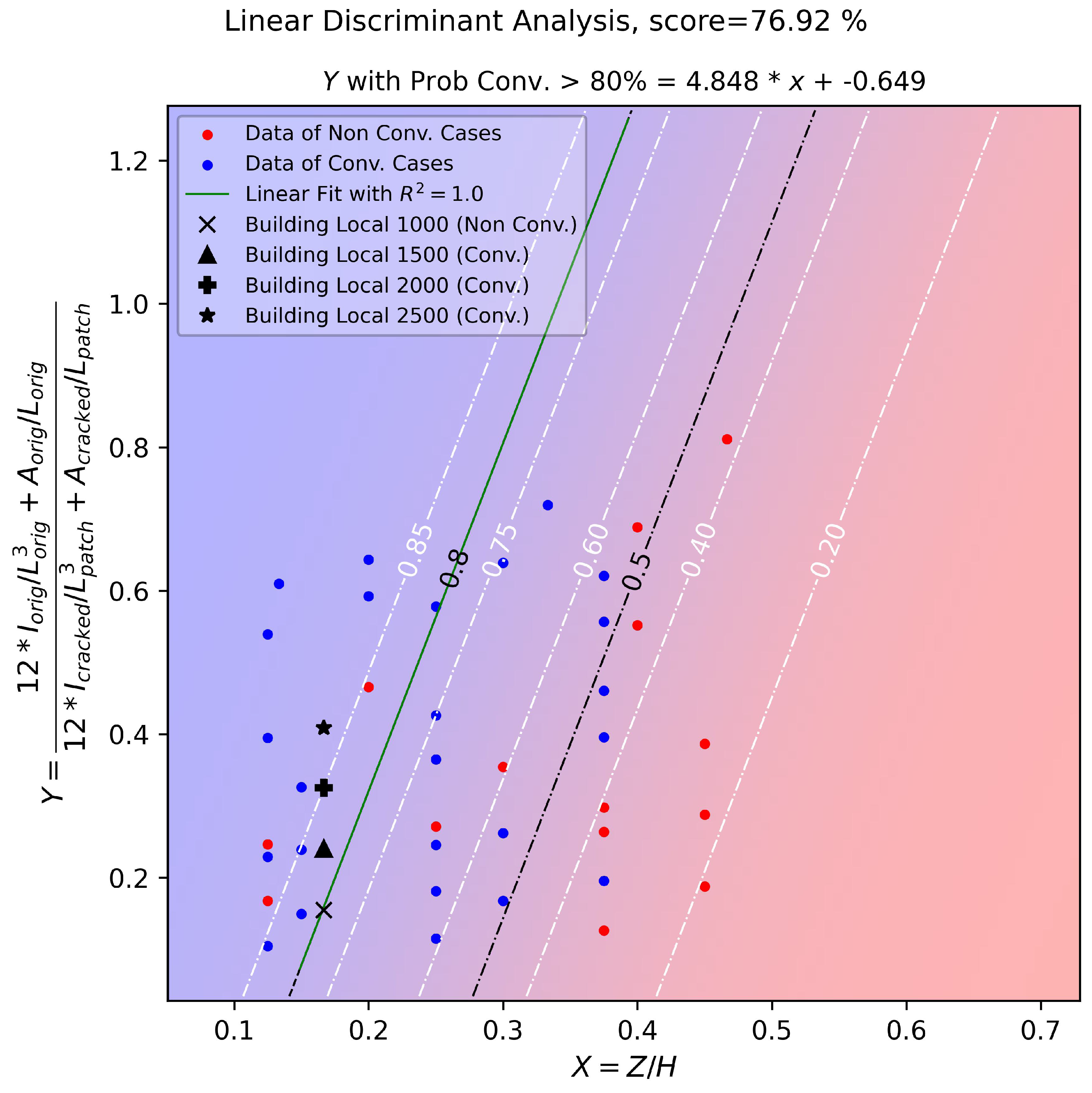 Discriminant Analysis Based on the Patch Length and Crack Depth to ...