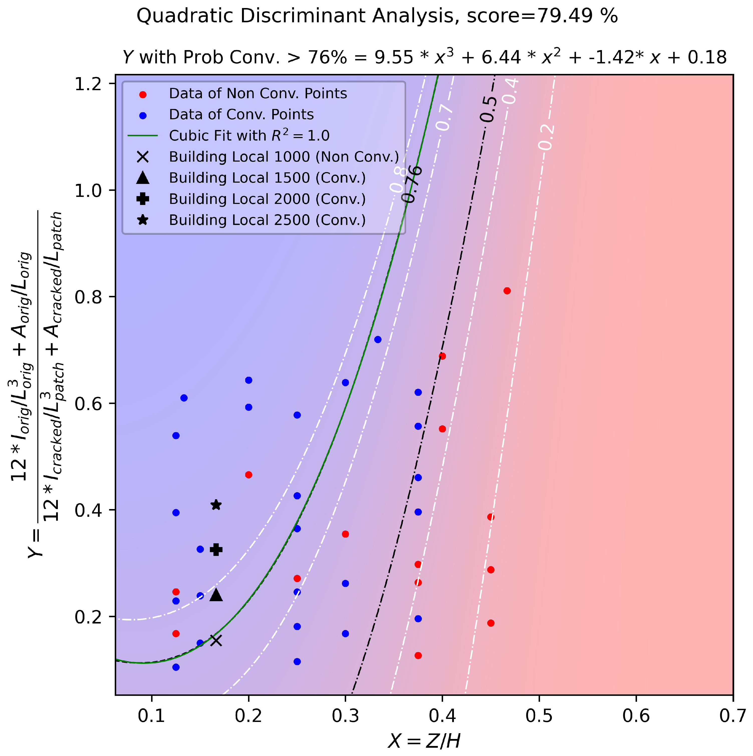 Discriminant Analysis Based on the Patch Length and Crack Depth to ...