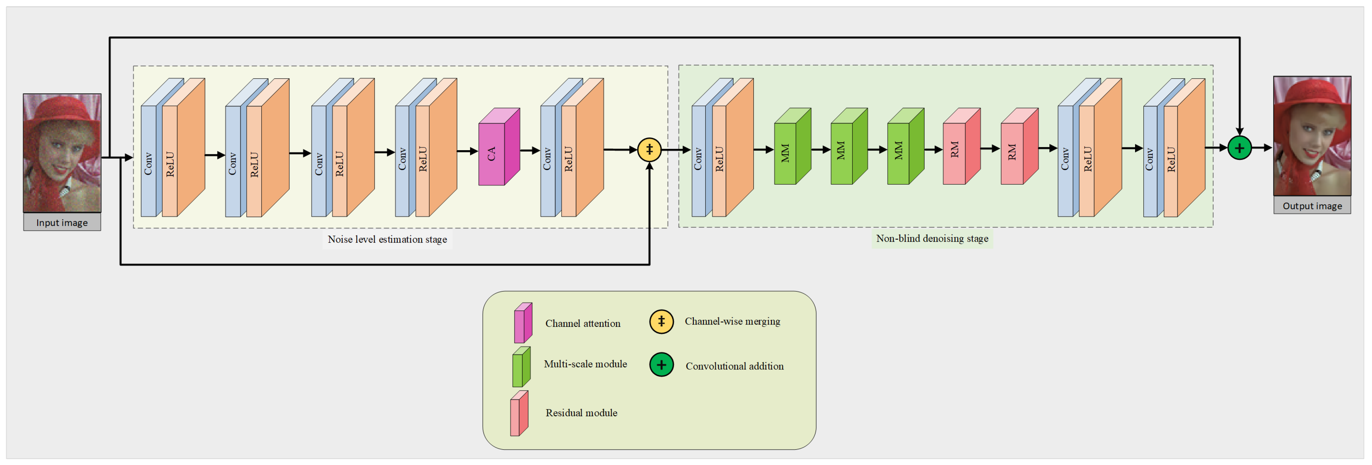 Innovative Dual-Stage Blind Noise Reduction in Real-World Images Using Multi-Scale Convolutions ...