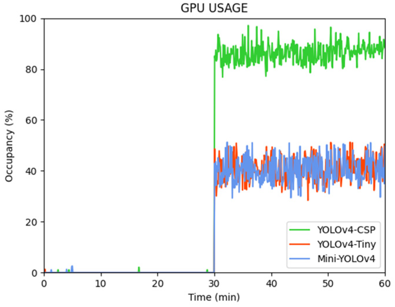 A Novel Lightweight Object Detection Network with Attention Modules and Hierarchical Feature Pyramid