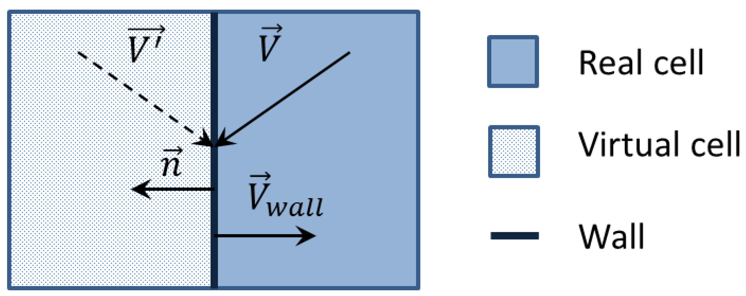 Modeling Object Motion on Arbitrary Unstructured Grids Using an Invariant Principle of ...