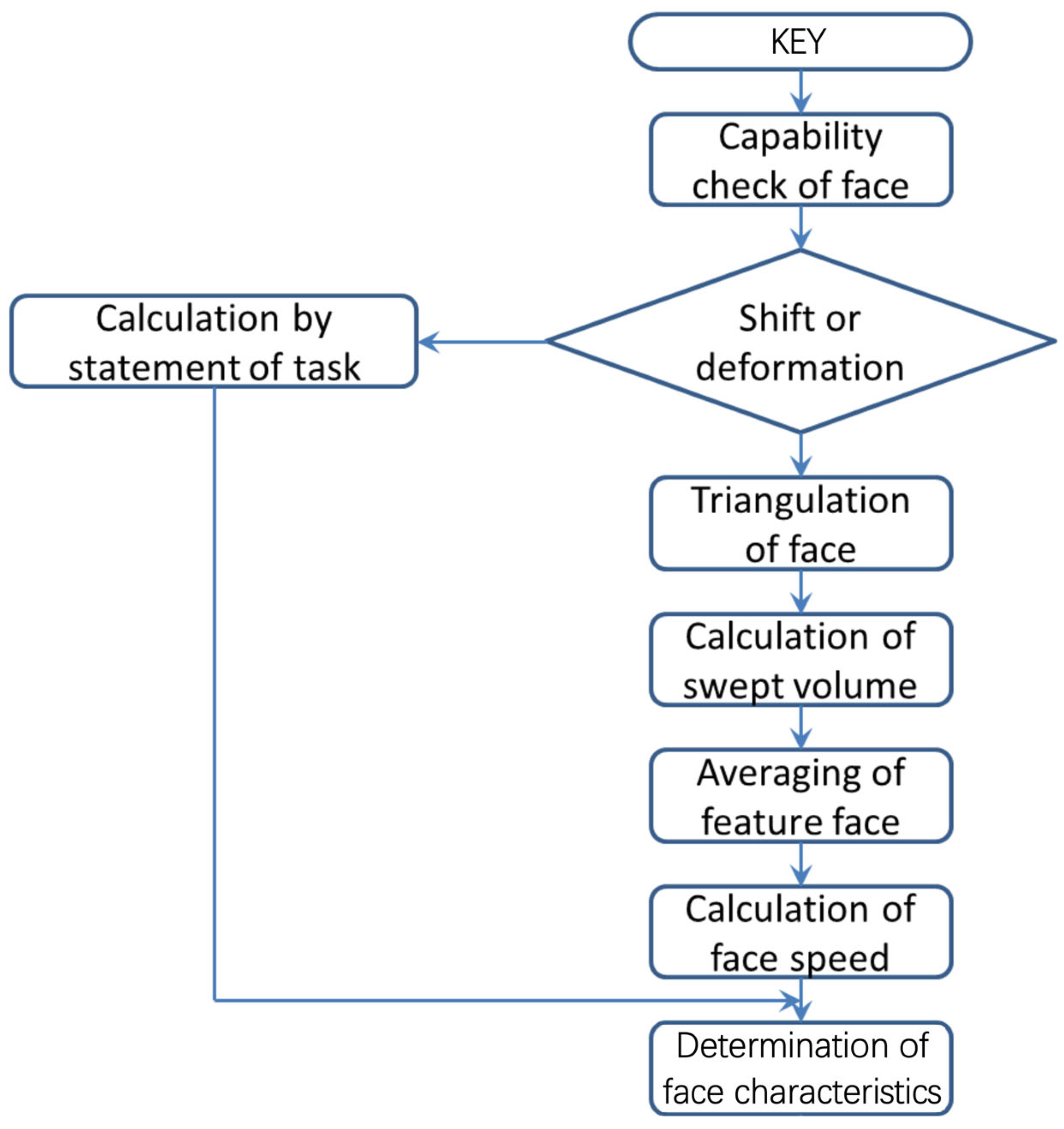 Modeling Object Motion on Arbitrary Unstructured Grids Using an Invariant Principle of ...
