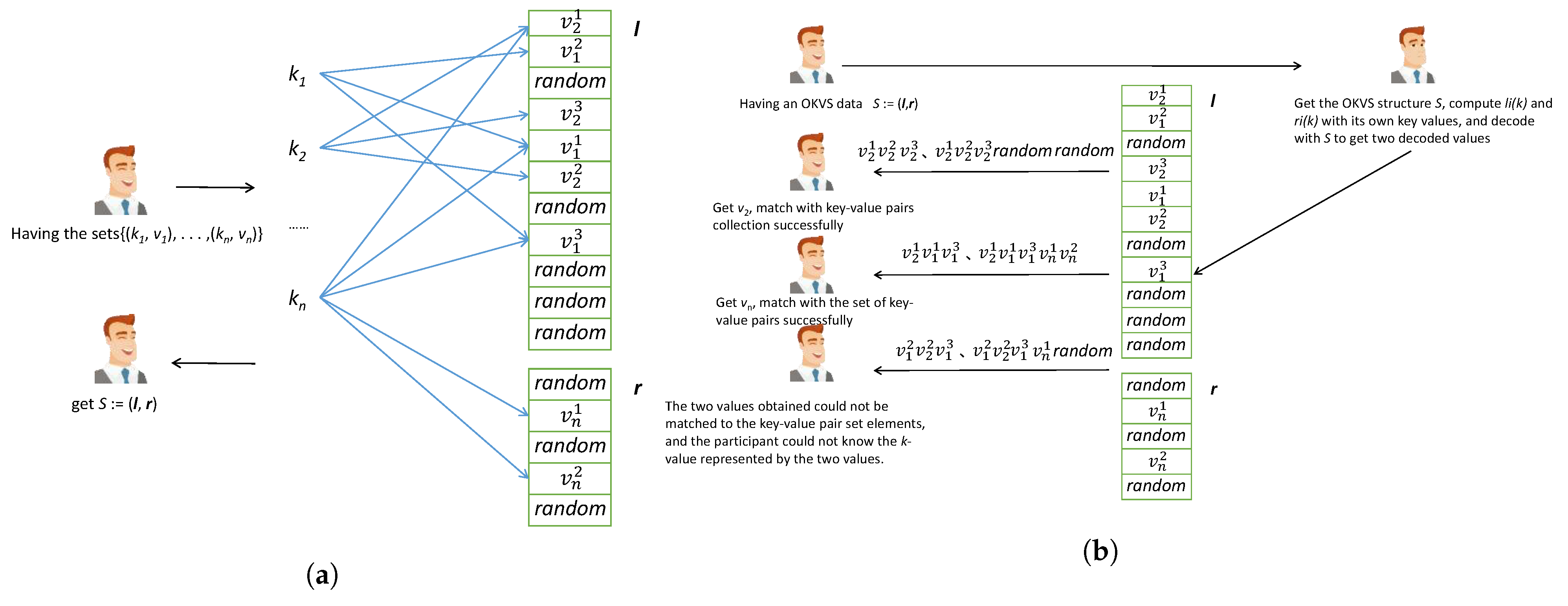 Private Set Intersection Based on Lightweight Oblivious Key-Value Storage Structure