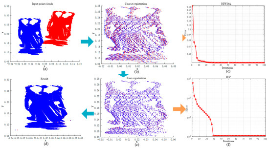 Coarse–Fine Registration of Point Cloud Based on New Improved Whale ...