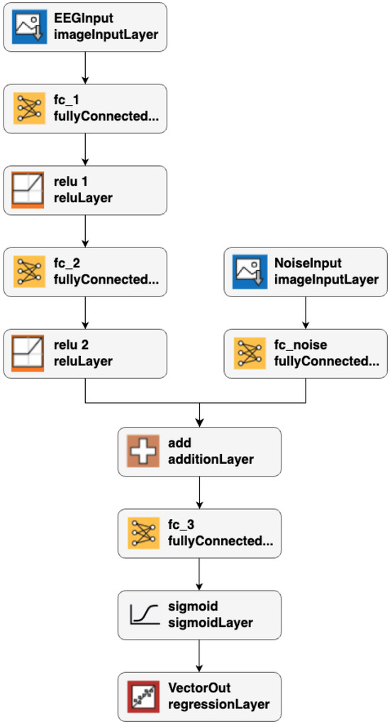 Symmetry | Free Full-Text | Energy-Efficient Deep Neural Networks for EEG Signal Noise Reduction ...