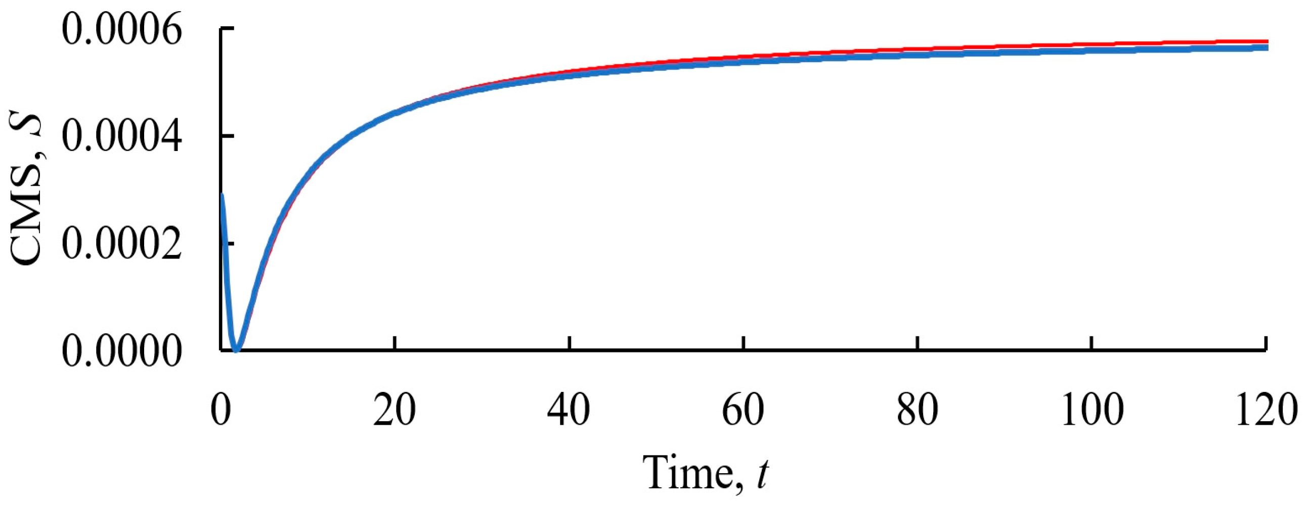 Symmetry | Free Full-Text | The Continuous Measure of Symmetry as a Dynamic Variable: A New ...
