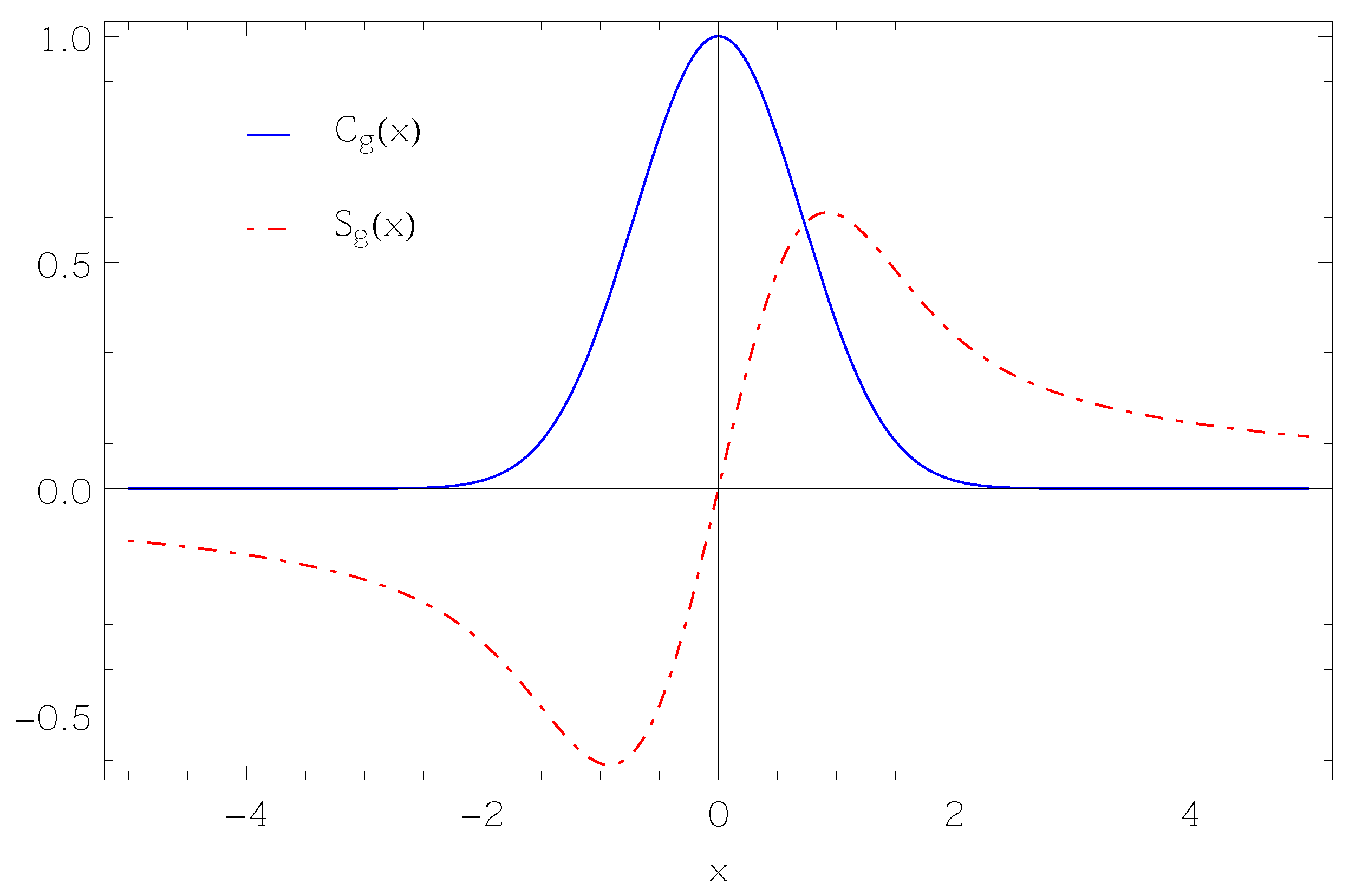 On an Umbral Point of View of the Gaussian and Gaussian-like Functions