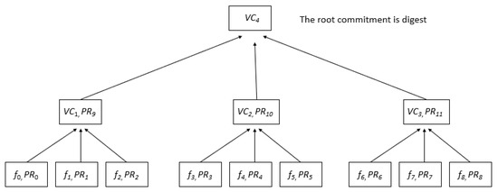 A Post-Quantum Digital Signature Using Verkle Trees and Lattices