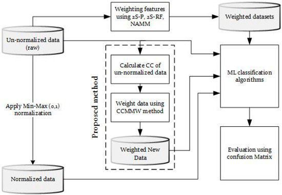A Novel Approach for Data Feature Weighting Using Correlation ...
