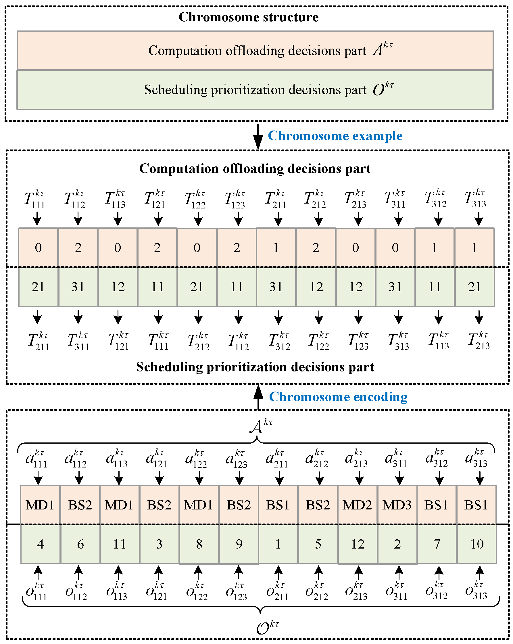 Symmetry | Free Full-Text | Flexible Offloading and Task Scheduling for IoT Applications in ...