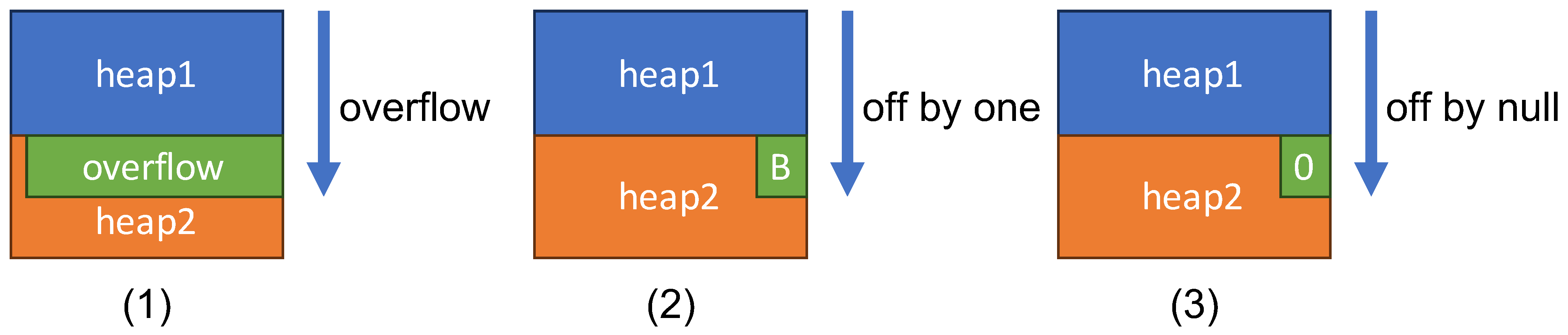 Symmetry | Free Full-Text | AAHEG: Automatic Advanced Heap Exploit Generation Based on Abstract ...