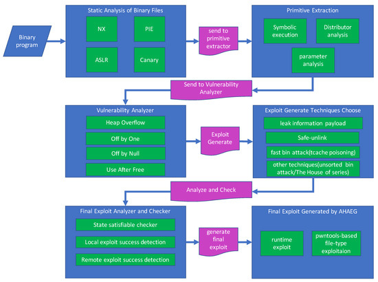 Symmetry | Free Full-Text | AAHEG: Automatic Advanced Heap Exploit Generation Based on Abstract ...