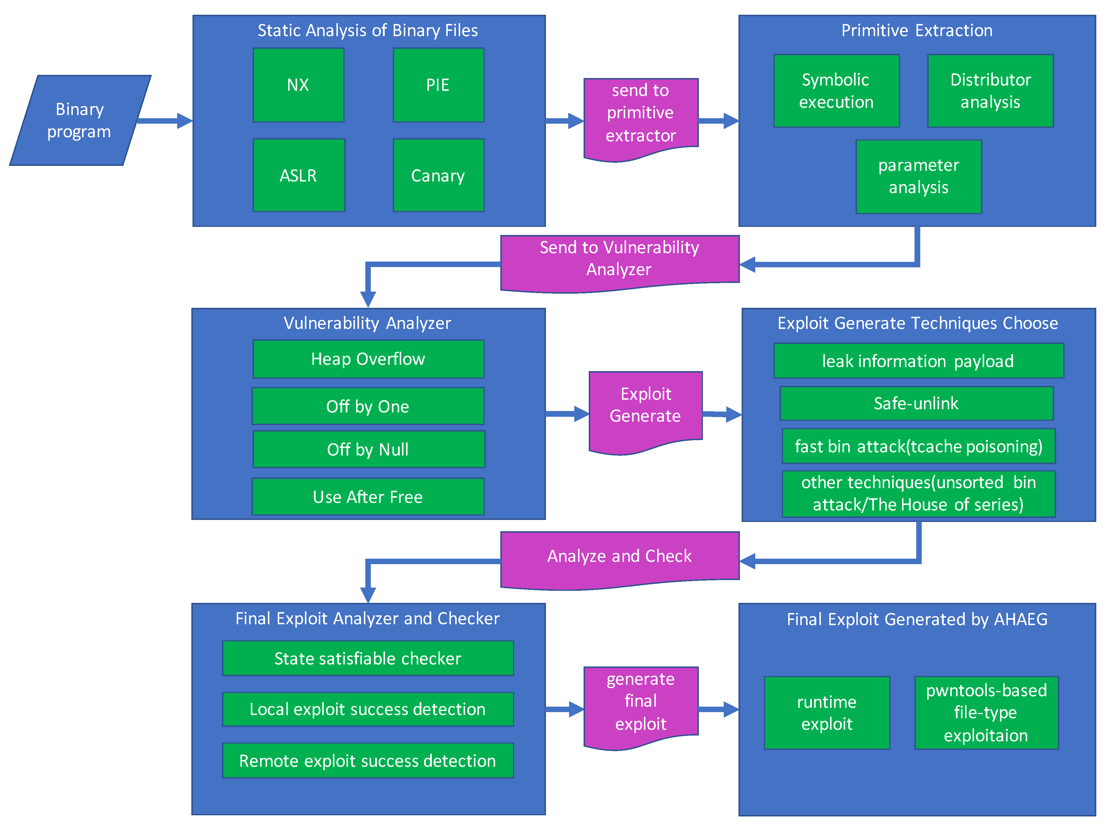Symmetry | Free Full-Text | AAHEG: Automatic Advanced Heap Exploit Generation Based on Abstract ...