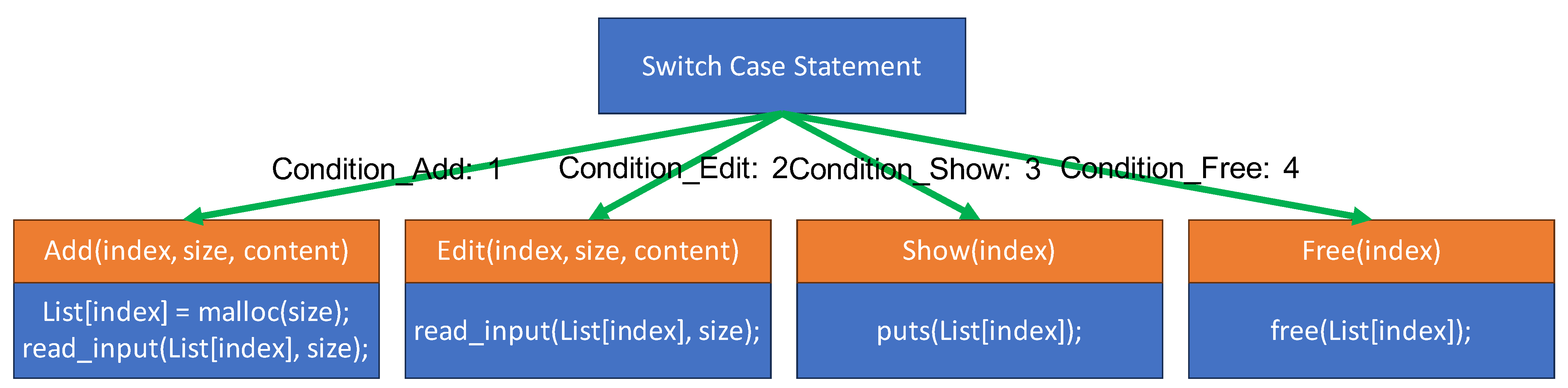 Symmetry | Free Full-Text | AAHEG: Automatic Advanced Heap Exploit Generation Based on Abstract ...