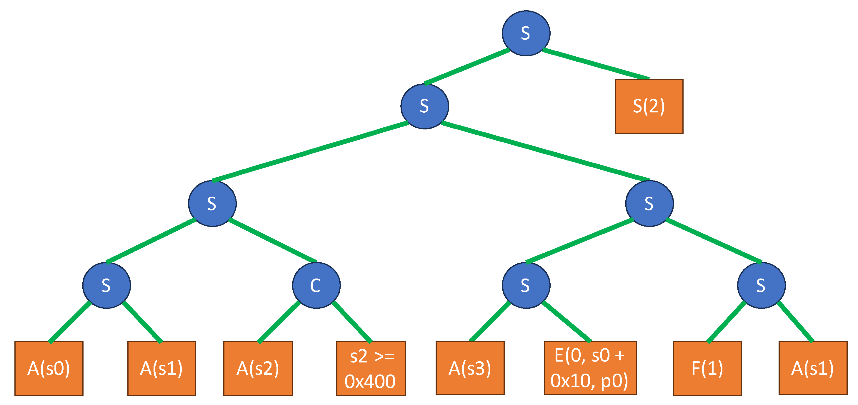 Symmetry | Free Full-Text | AAHEG: Automatic Advanced Heap Exploit Generation Based on Abstract ...