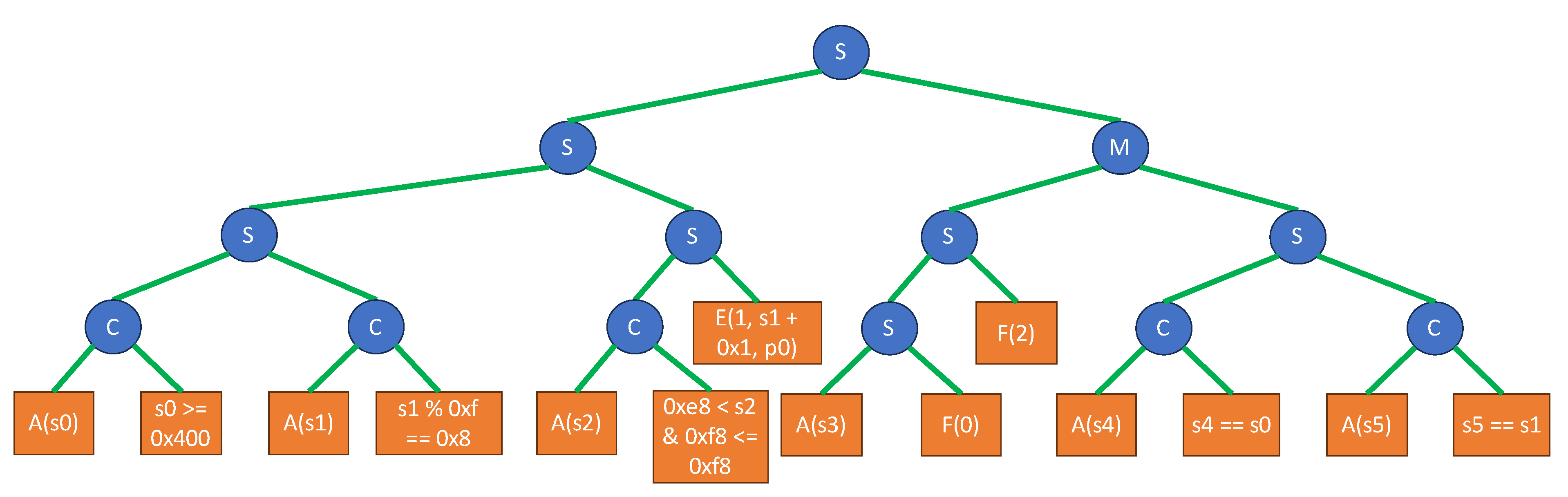 Symmetry | Free Full-Text | AAHEG: Automatic Advanced Heap Exploit Generation Based on Abstract ...
