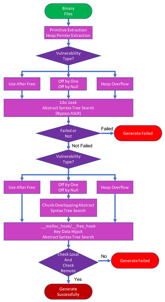 Symmetry | Free Full-Text | AAHEG: Automatic Advanced Heap Exploit Generation Based on Abstract ...