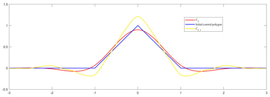 A Simple Method for Constructing Symmetric Subdivision Schemes with ...