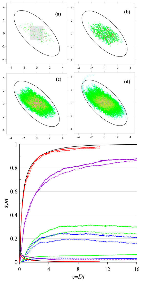 Clustering of Floating Tracers in a Random Velocity Field Modulated by an Ellipsoidal Vortex Flow