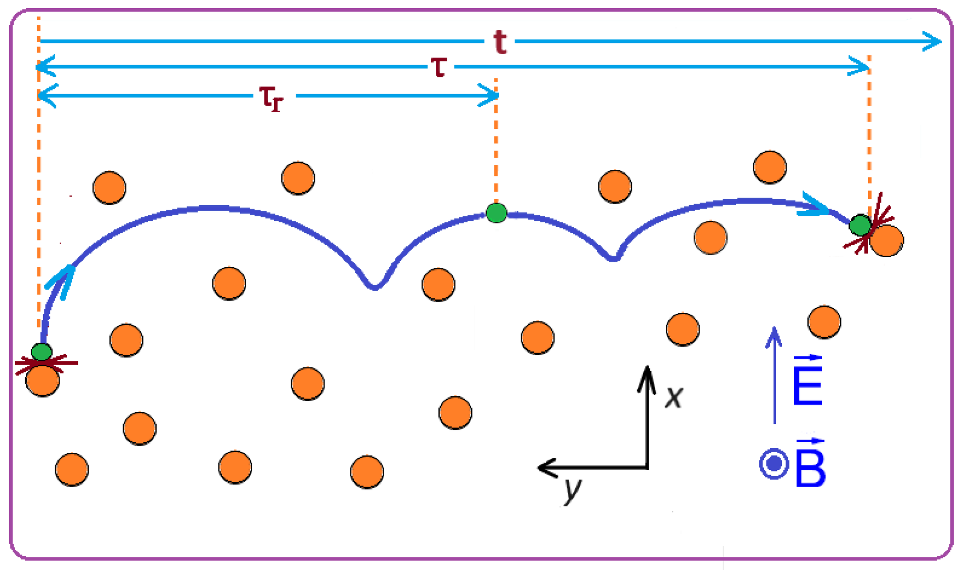 Quantum Hall and Shubnikov-de Haas Effects in Graphene within Non-Markovian Langevin Approach