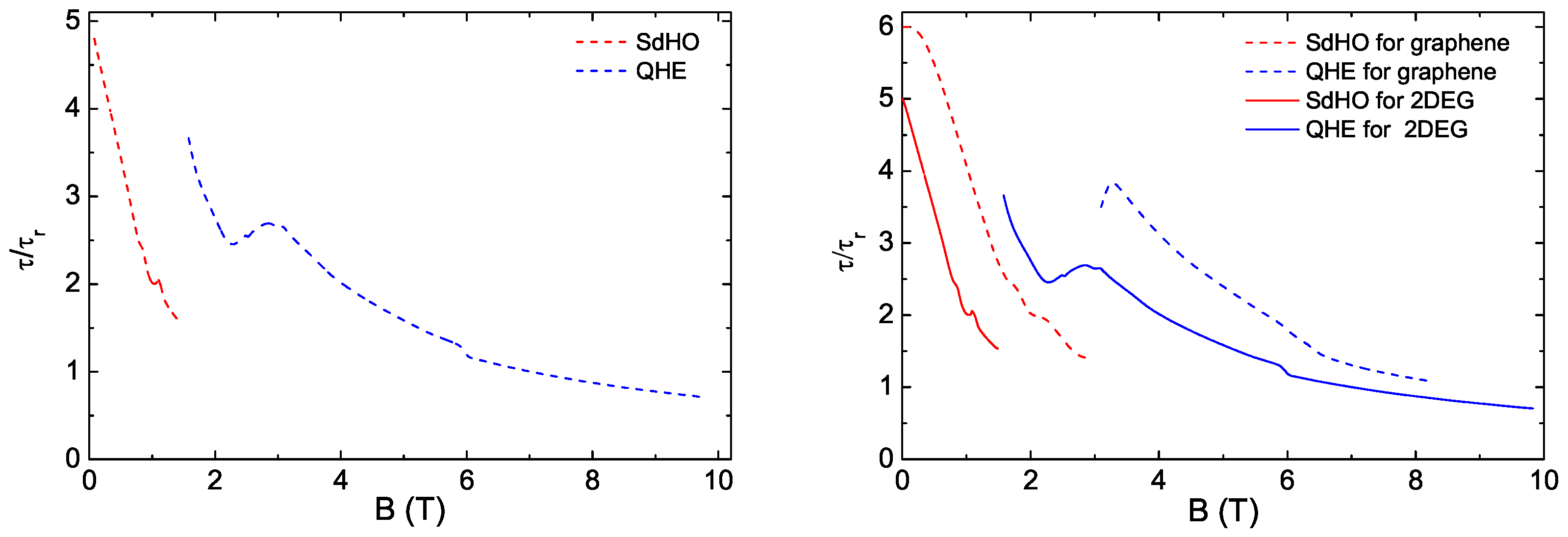 Quantum Hall and Shubnikov-de Haas Effects in Graphene within Non-Markovian Langevin Approach