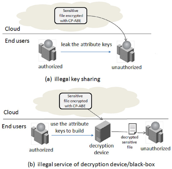 Disabling Tracing in Black-Box-Traceable CP-ABE System: Alert ...