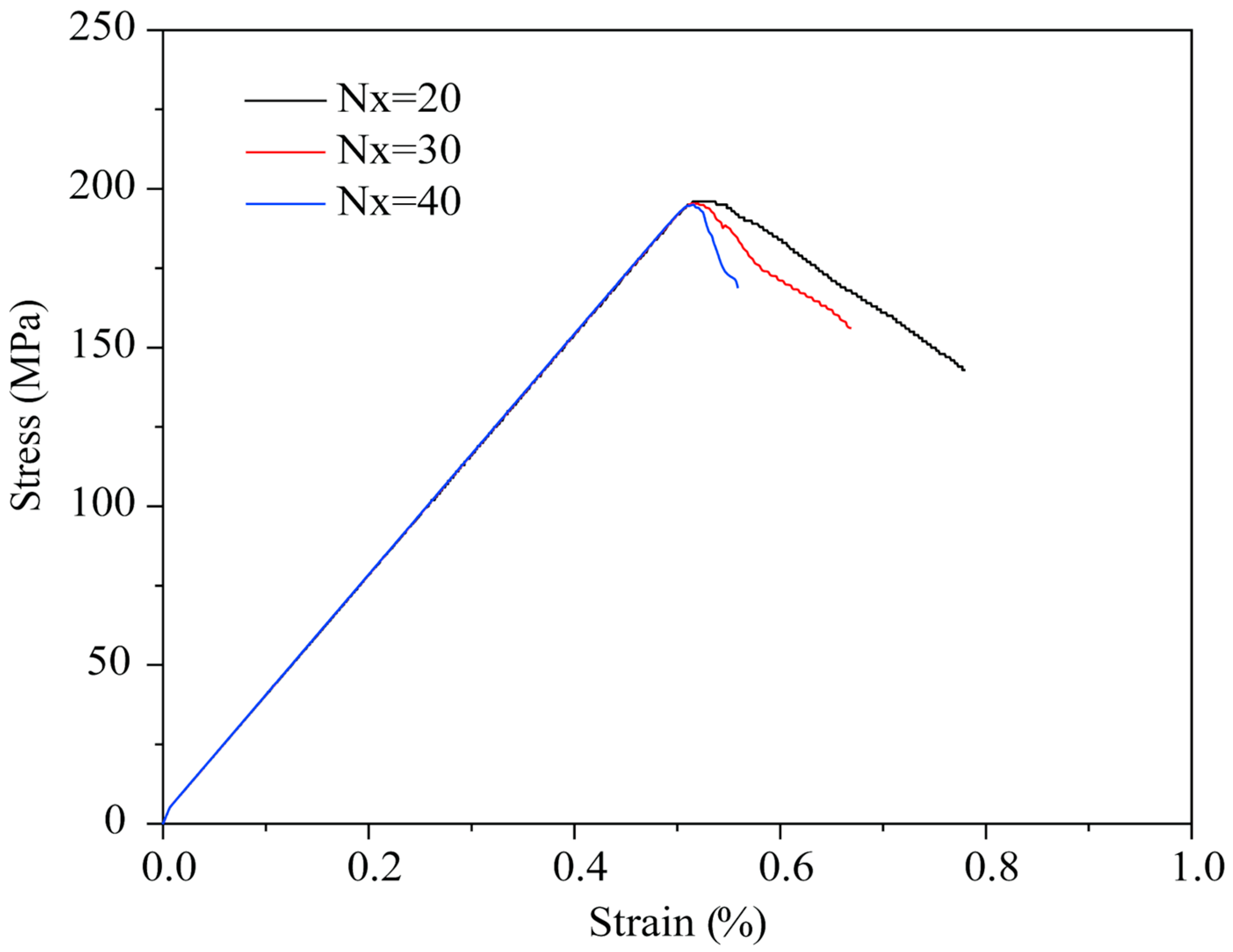 Numerical Analysis of the Shape Effect on the Mechanical Behaviors of ...