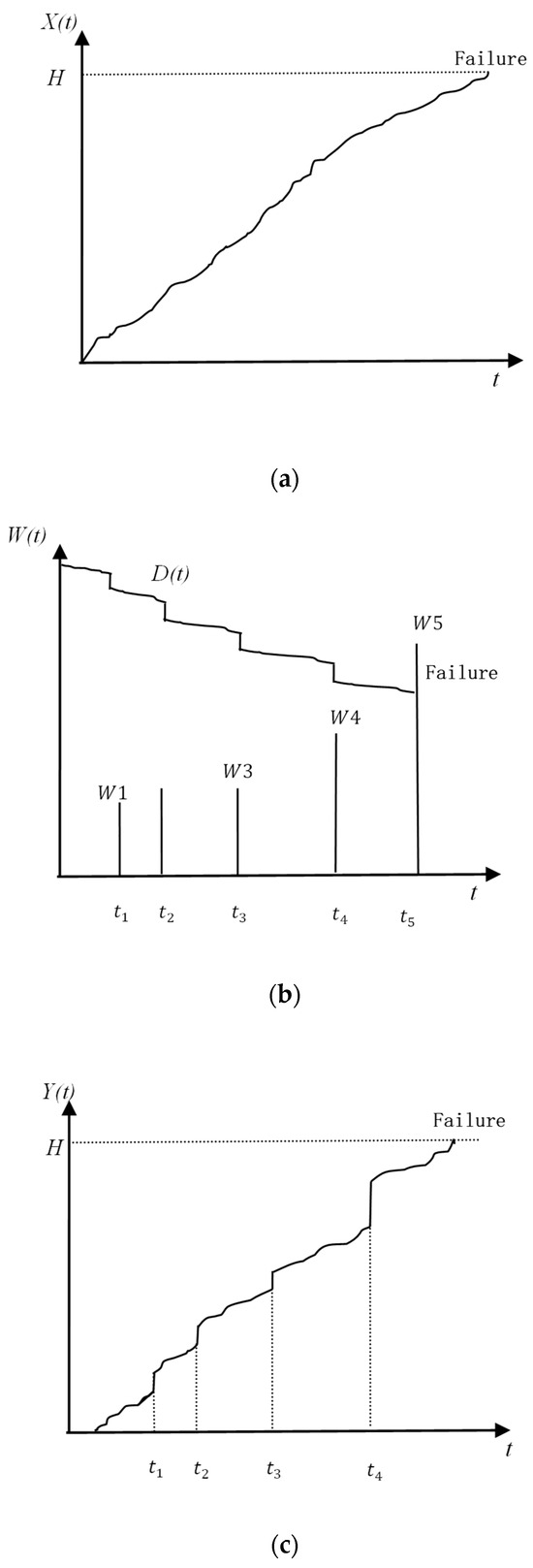 Multi-Performance Degradation System Reliability Analysis with Varying Failure Threshold Based ...