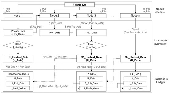 Data-Tracking in Blockchain Utilizing Hash Chain: A Study of Structured ...