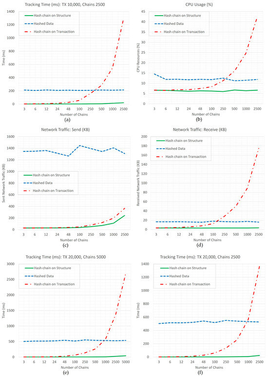 Data-Tracking in Blockchain Utilizing Hash Chain: A Study of Structured and Adaptive Process