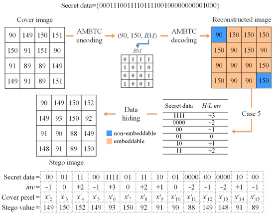 A High-Payload Data Hiding Scheme Based on Absolute Moment Block Truncation Coding for ...