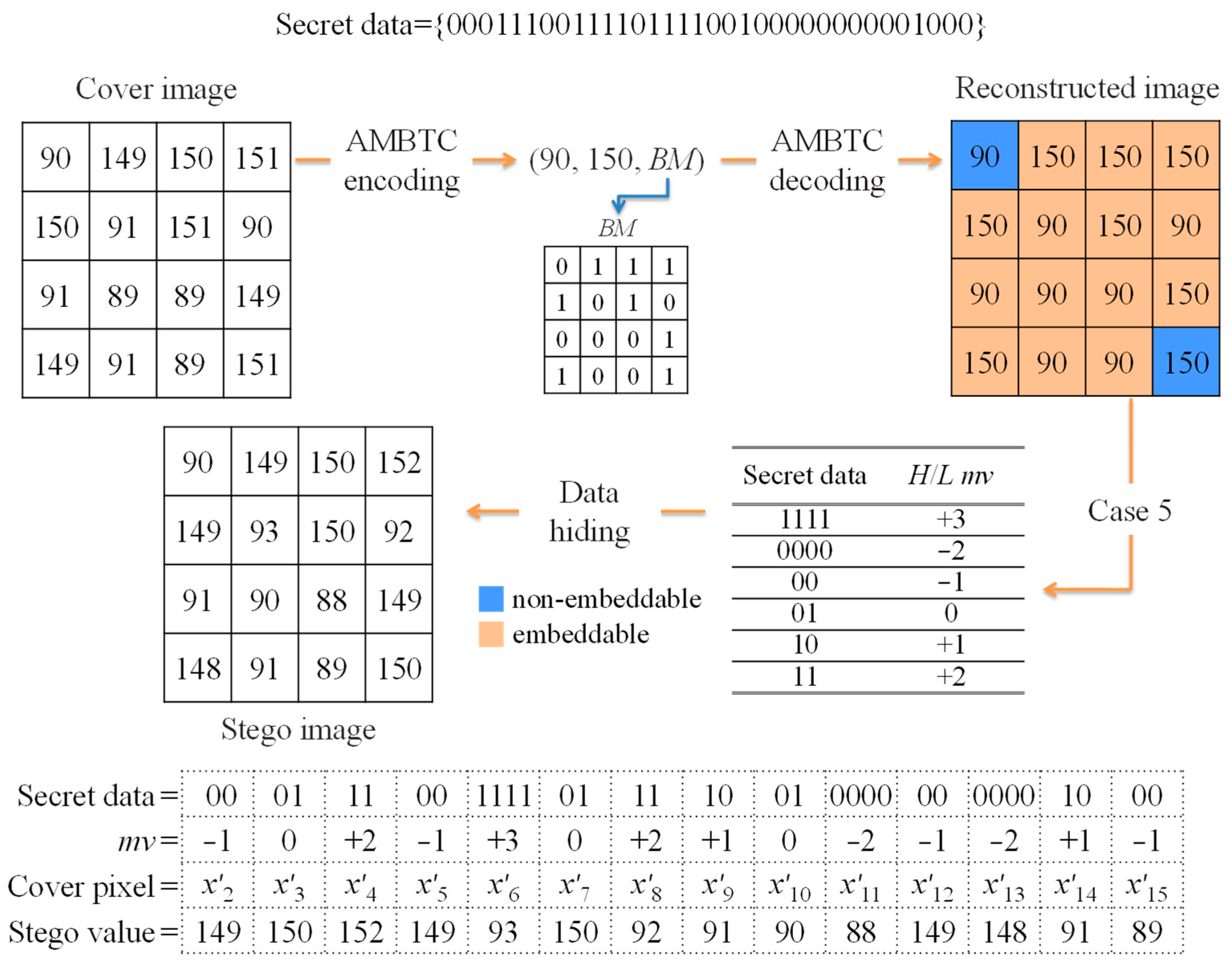 A High-Payload Data Hiding Scheme Based on Absolute Moment Block Truncation Coding for ...