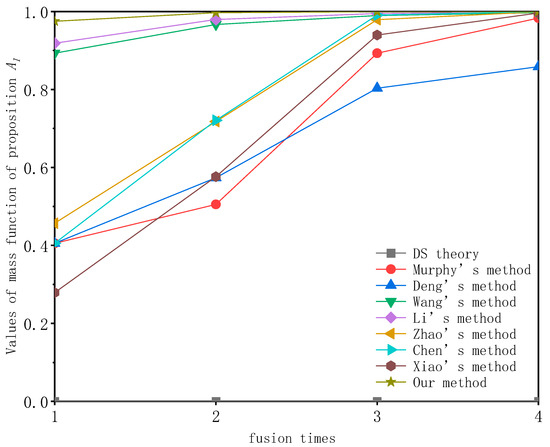 A Conflict Evidence Fusion Method Based on Bray–Curtis Dissimilarity and the Belief Entropy