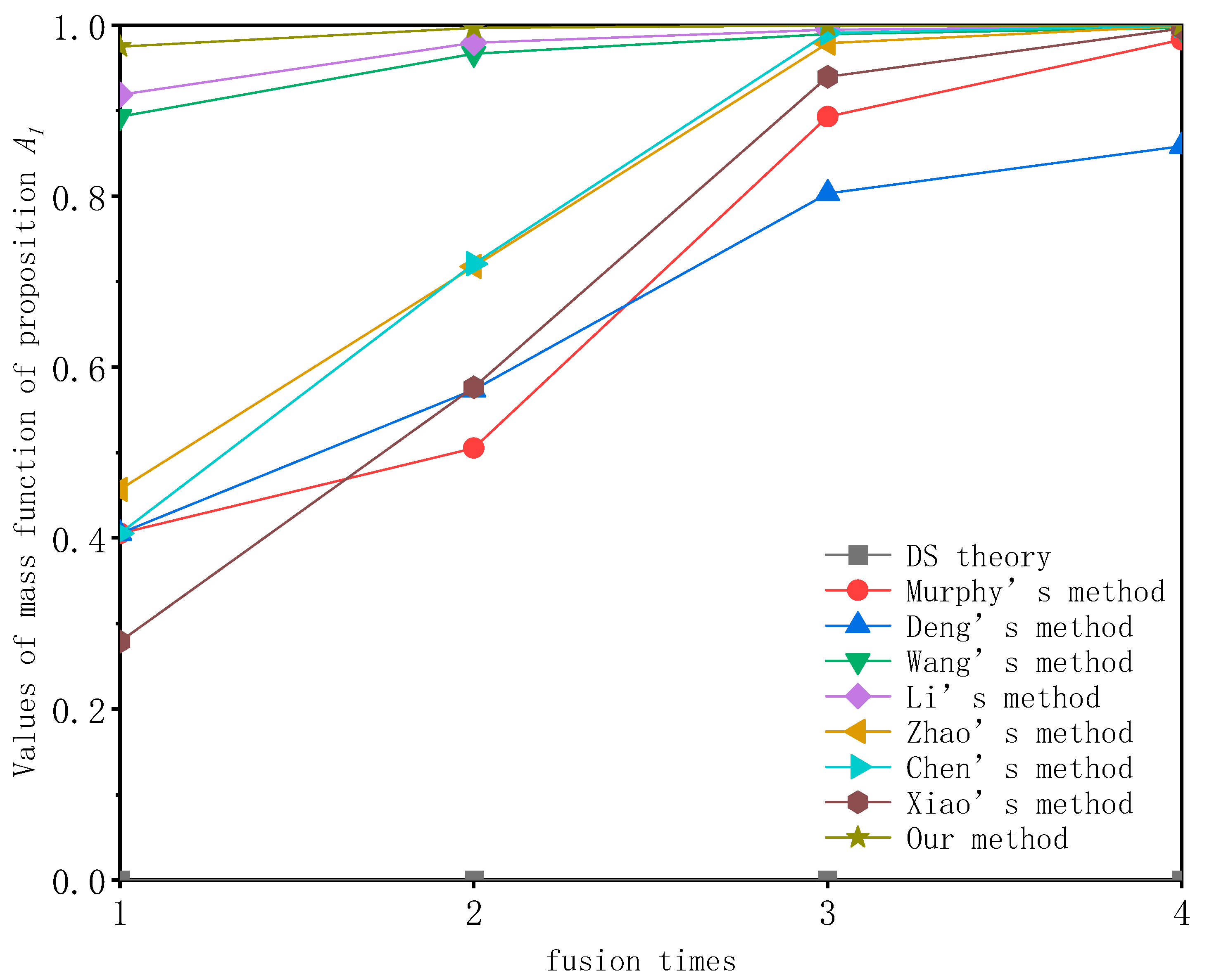 A Conflict Evidence Fusion Method Based on Bray–Curtis Dissimilarity and the Belief Entropy
