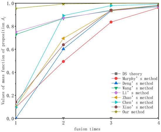 A Conflict Evidence Fusion Method Based on Bray–Curtis Dissimilarity and the Belief Entropy