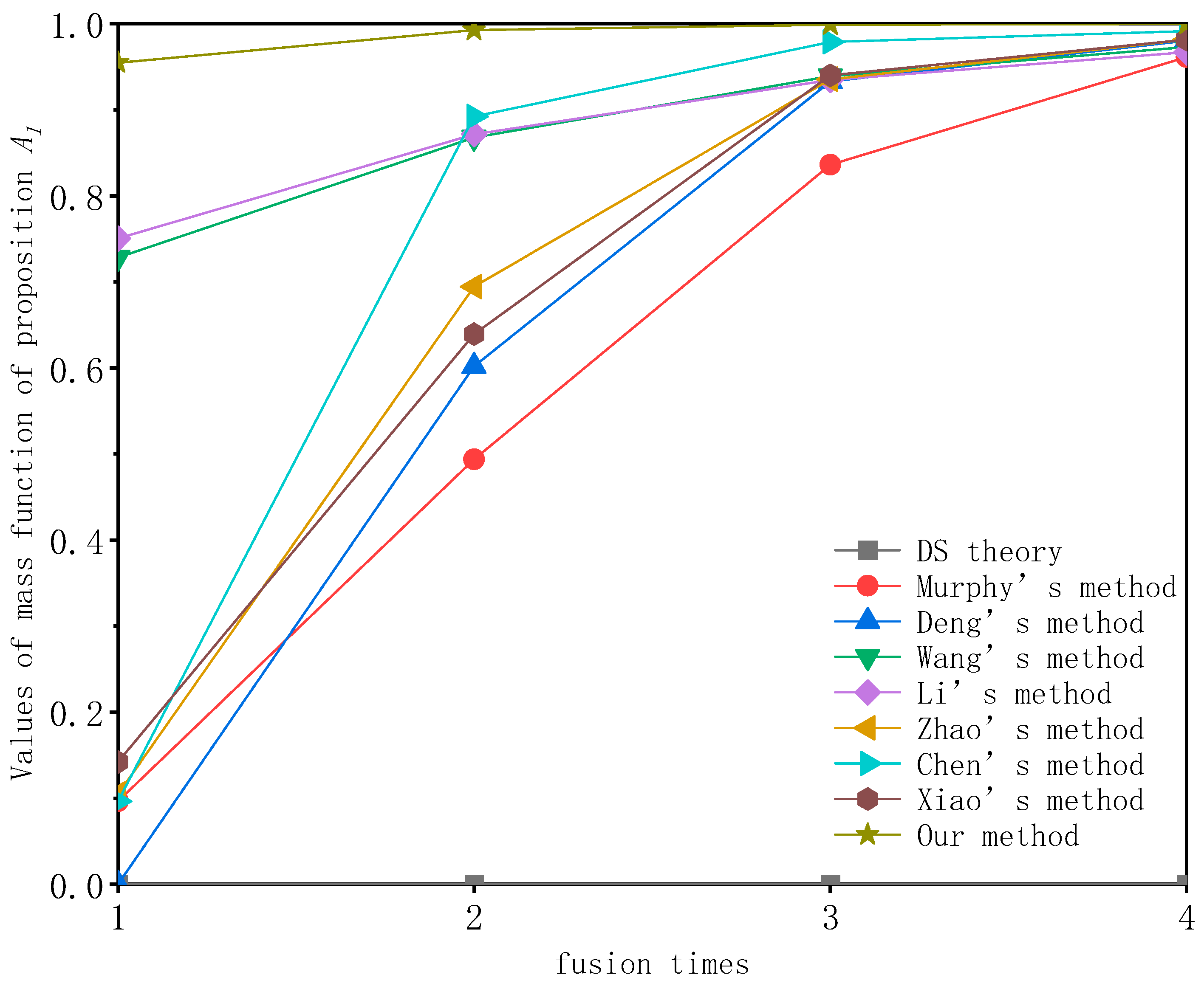 A Conflict Evidence Fusion Method Based on Bray–Curtis Dissimilarity and the Belief Entropy