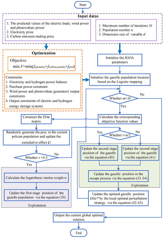 Microgrid Operation Optimization Method Considering Power-to-Gas Equipment: An Improved Gazelle ...