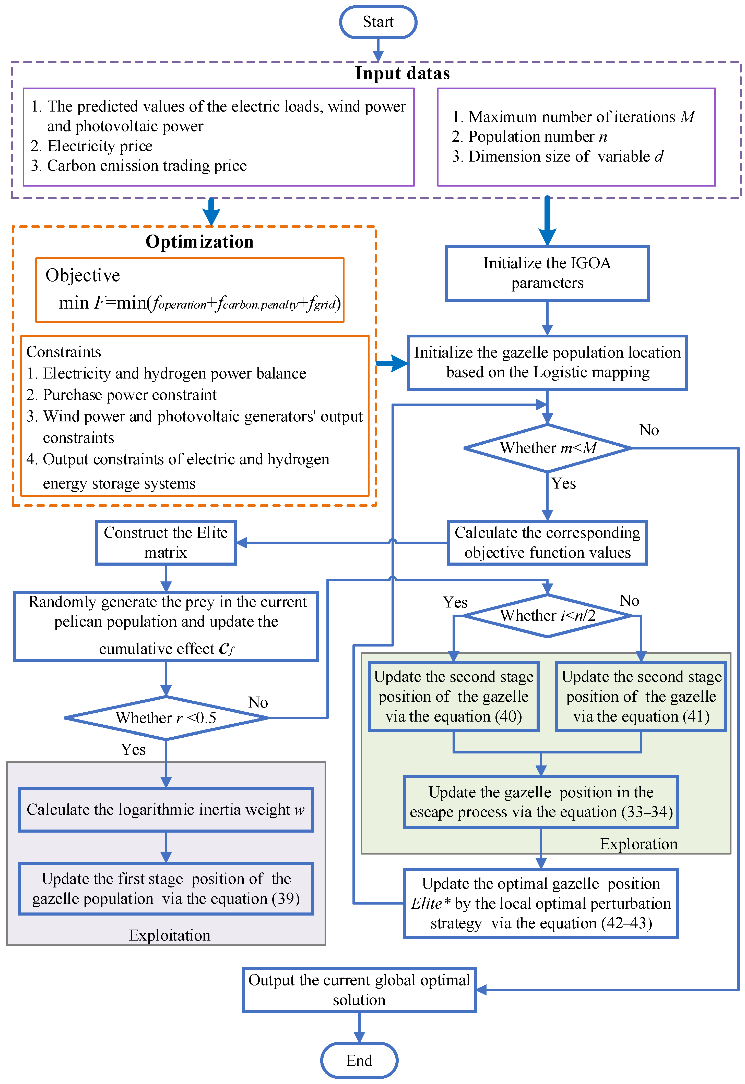 Symmetry Free Full Text Microgrid Operation Optimization Method Considering Power To Gas 4676