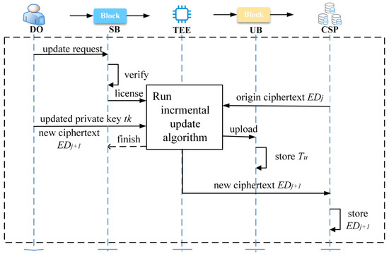 Symmetry | Free Full-Text | A Blockchain-Based Privacy-Preserving Healthcare Data Sharing Scheme ...