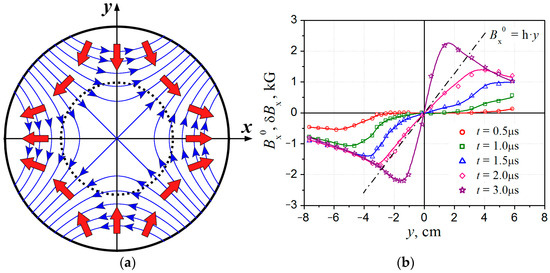 Structure of Current Sheets Formed in 2D Magnetic Configurations with X ...